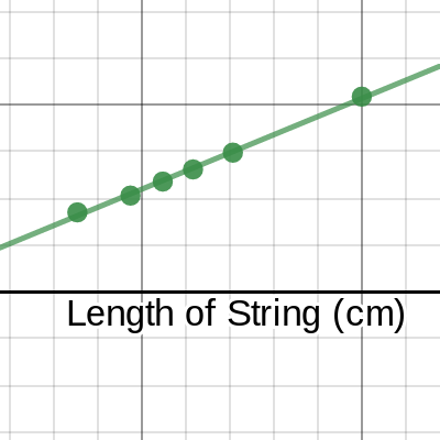 Cycle vs Length of String | Desmos
