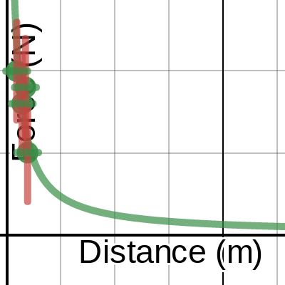 Distance vs Force | Desmos