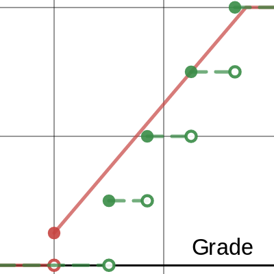Grade to GP Coversion Scales| Desmos