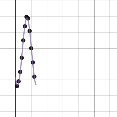 Algebra 2 Regression Models | Desmos