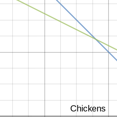 Chicken and Pigs | Desmos