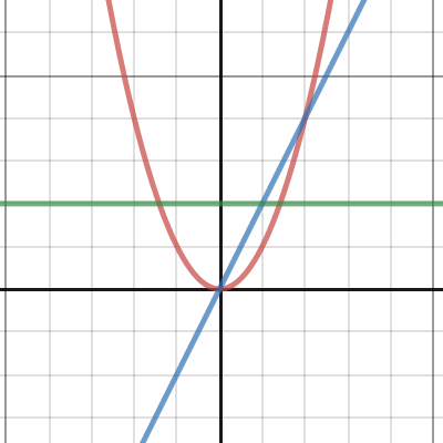x2 2x 2 graph | Desmos