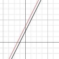 GCSE Transformations of a Function | Desmos