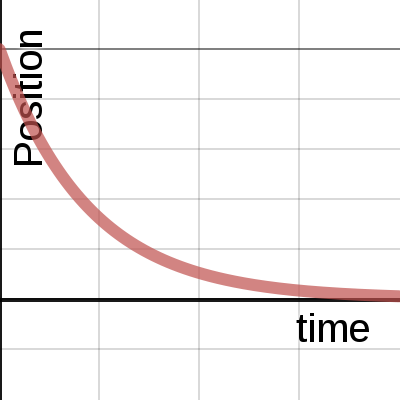 Damped Simple Harmonic Motion| Desmos