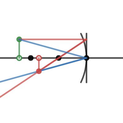 DMSSS - Formation of image by concave mirror | Desmos