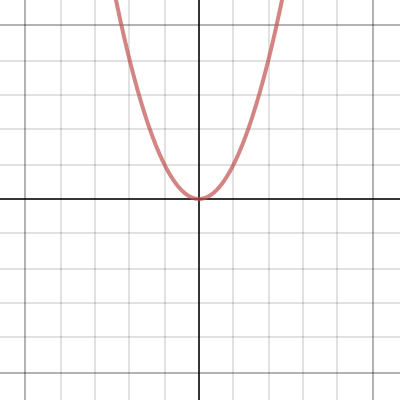 Parabolas: Part 1 | Desmos