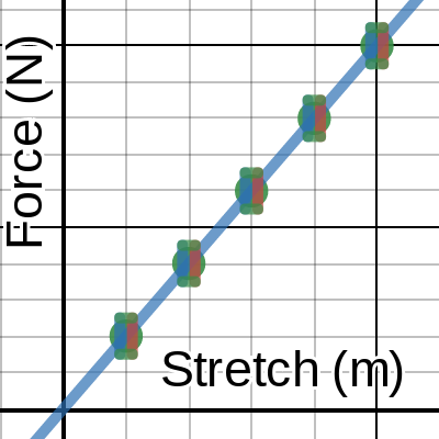 4L - Spring constant post-lab for Elastic Energy Lab | Desmos