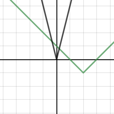 Absolute Value Functions Notes - [Leroy Gordillo] | Desmos