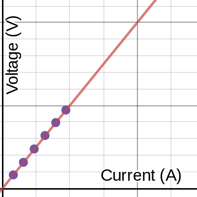 Relationship between Voltage and Current Graphing and Analysis CP | Desmos