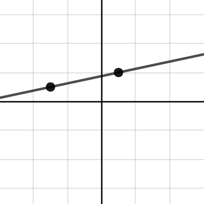 Linear Function: Point-Slope Form | Desmos