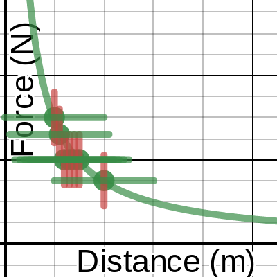 Distance vs Force Kyyle | Desmos