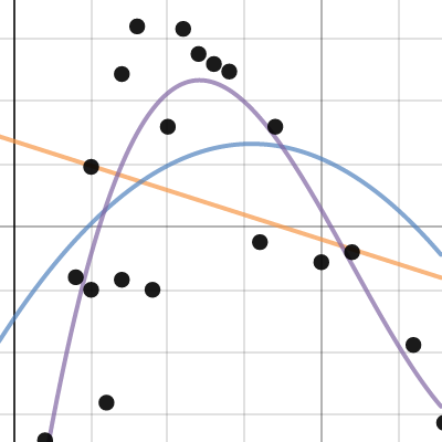 Linear regression (perf task) | Desmos