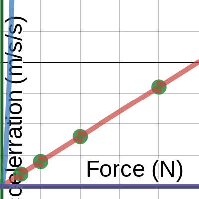 Acceleration vs Force | Desmos