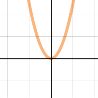 Quadratic - Vertex Form | Desmos