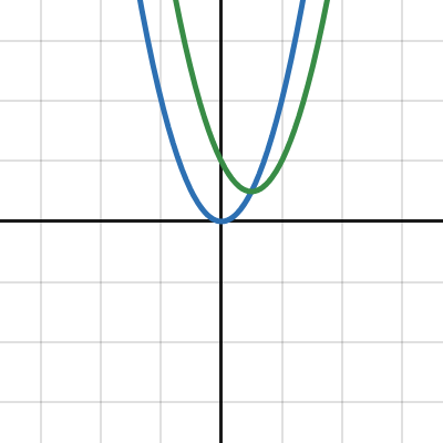 Transformations of Quadratic Function | Desmos