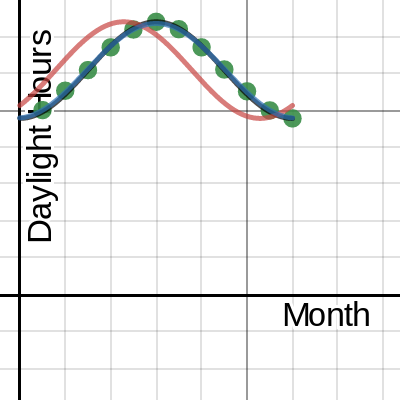 Day time hours of San Francisco 2015 | Desmos