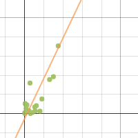 Statistics: Linear Regression | Desmos