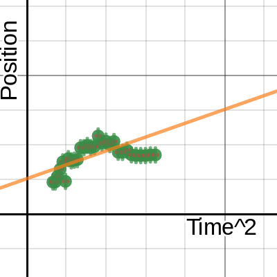 Position x Time^2 Rubber Band | Desmos