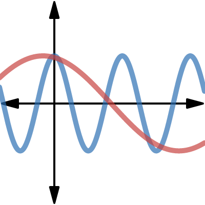 Trigonometry: Phase Shift and Period | Desmos