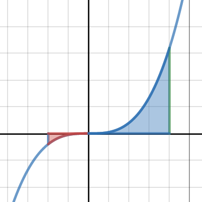 Basic Integration Visualizer | Desmos