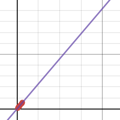 Acceleration vs sin| Desmos