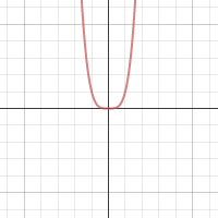 Quartic Polynomial | Desmos