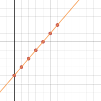 Exploring the Graphs of Linear Functions - Part 2 | Desmos