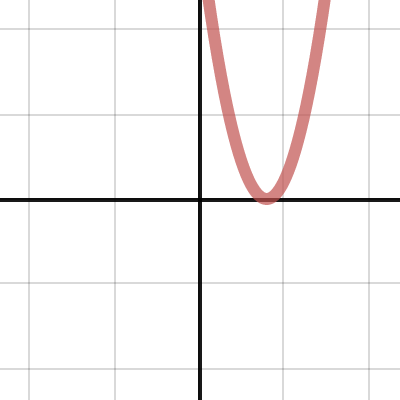 Graphing Polynomials Solutions| Desmos