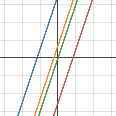 intro équation droite graphique 1 | Desmos
