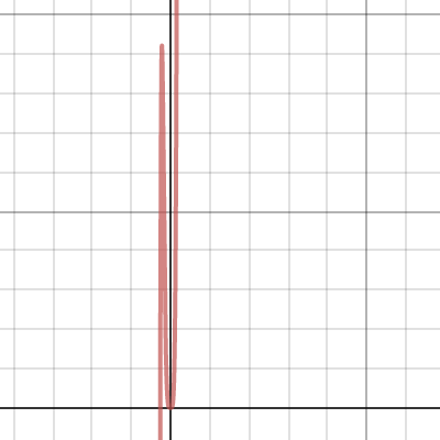 Birthday Polynomial Analysis WKST: Noah Howren | Desmos