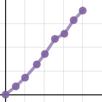Constant Acceleration Lab: Monkey speed vs time (#1) | Desmos