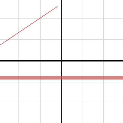 Explore the slope of a graph | Desmos