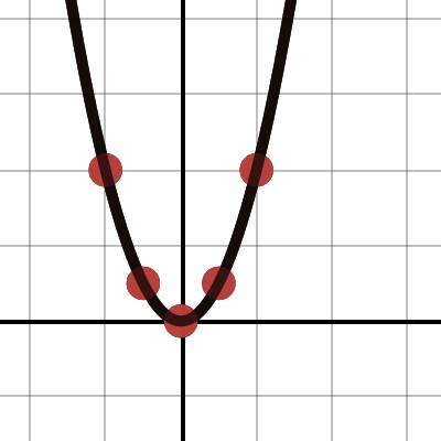 Équation y = ax^2 + k | Desmos