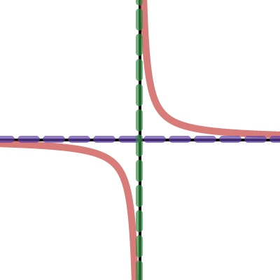Basic Rational Functions | Desmos