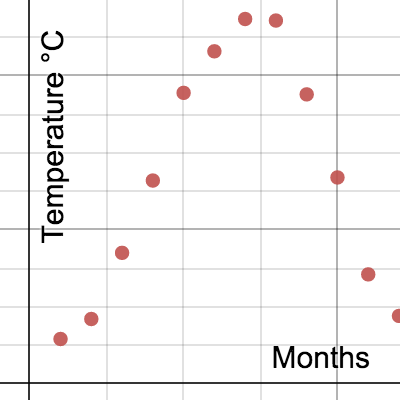 Modeling Weather with Trigonometric Functions Exploration | Desmos