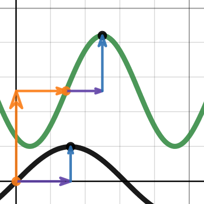 transformed sine| Desmos