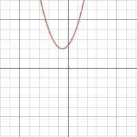 Parabola in vertex form | Desmos