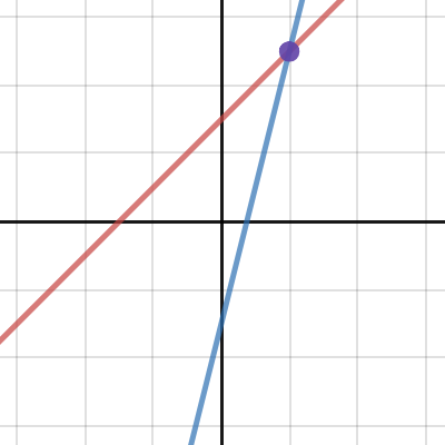 Dynamic Point of Intersection | Desmos
