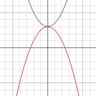Parabolas: Exploring y=ax^2+bx+c| Desmos