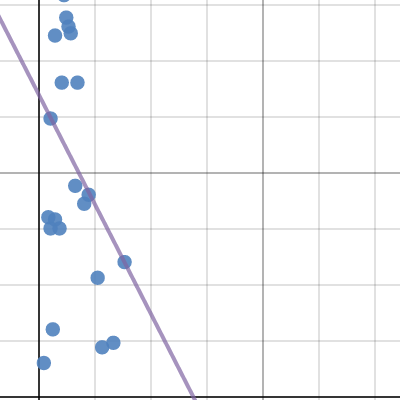 Performance Task | Desmos