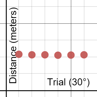 A Graphical Measurement of Distance(m) in Comparison to Angle of ...