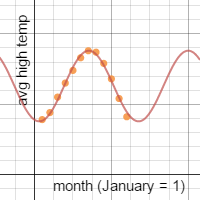 Olathe monthly temps| Desmos