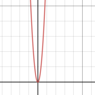Quadratic Transformations | Desmos