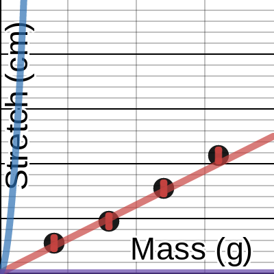 Spring Lab Graphical Analysis| Desmos