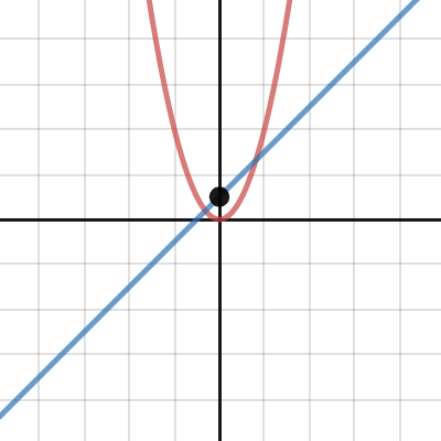 intersection-line-parabola | Desmos