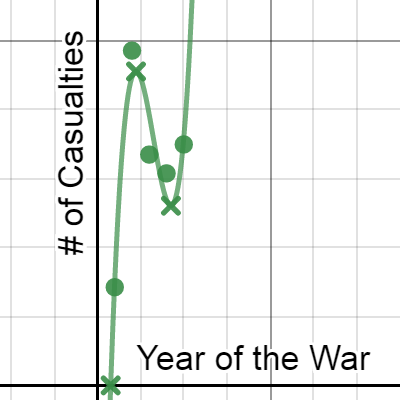 World War 1 Graph | Desmos