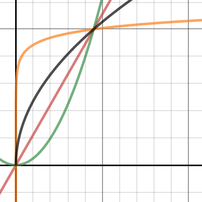 Comparison of Weighting Functions | Desmos