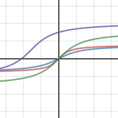 Transformatie arctan(x) GK | Desmos