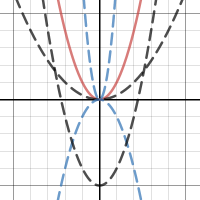 Part II - 2.1.2 How can I shift a parabola? | Desmos