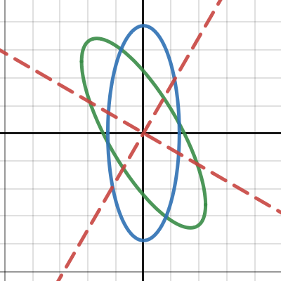 Rotations of Conic Sections | Desmos